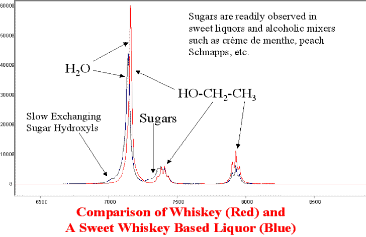 Alcohol - NMR Testing Laboratory