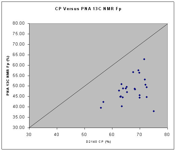 Carbon Aromaticity - NMR Testing Laboratory