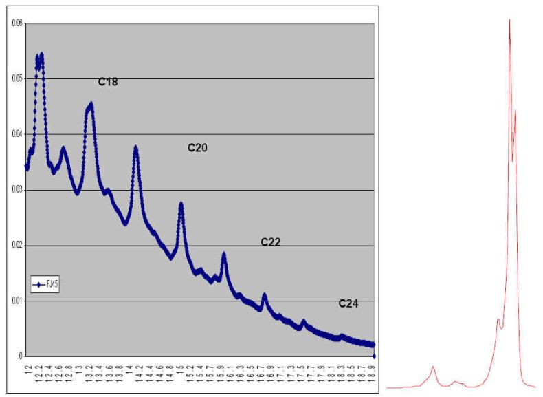 Diesel Production Control SimDis and NMR - NMR Testing Laboratory