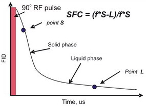 Solid Fat Content by Time - NMR Testing Laboratory