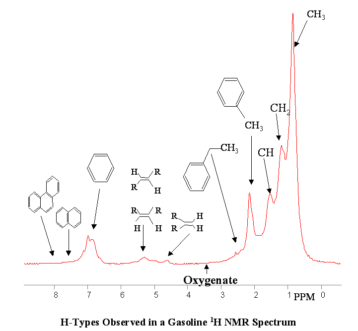 Gasoline Blending - NMR Testing Laboratory