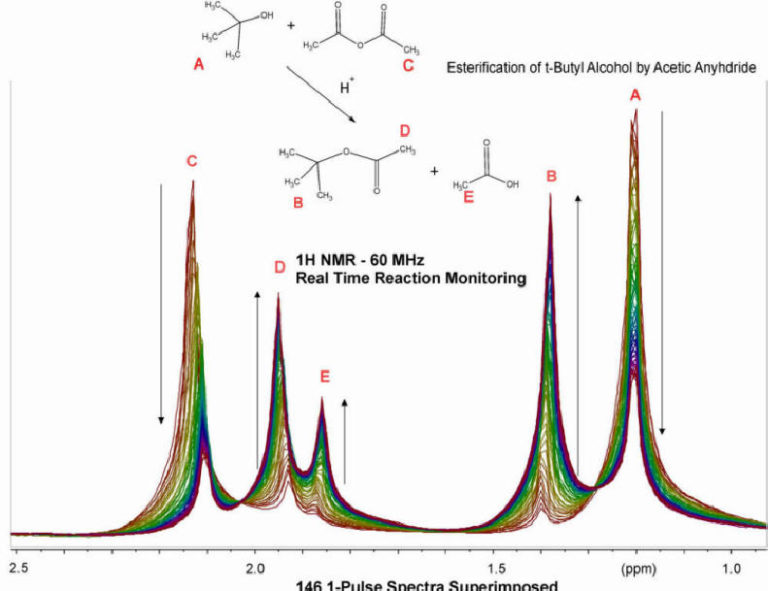 Reaction Monitoring NMR 60 MHz and MNova Visualization and Data ...